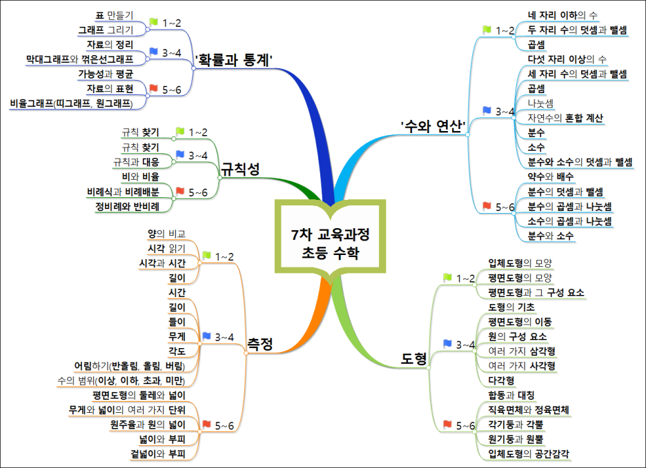제7차 교육과정 초중등학교 수학을 살펴보자 마인드맵 강좌 제24강 네이버 블로그