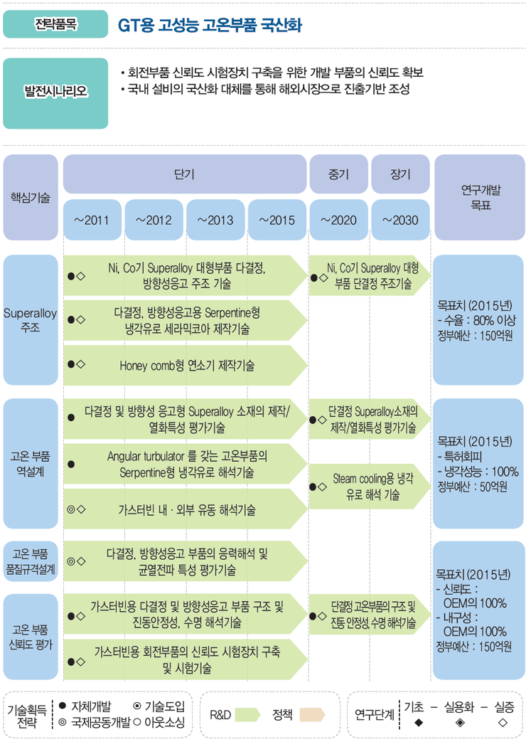 청정 화력 발전 전략 품목별 로드맵 그린에너지 전략로드맵 2011 청정 화력 발전 분야 033 네이버 블로그