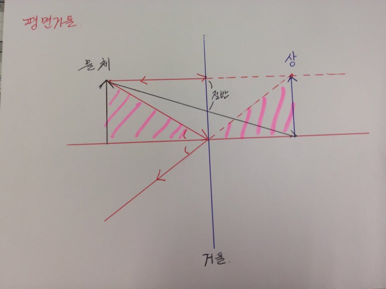 중학교 2학년 과학 요약정리 평면거울의 특징 및 상의 작도 중간고사 대비 기말고사 대비 예상문제 포함 네이버 블로그