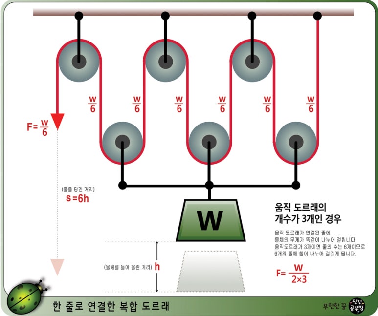 중2 과학 6단원 도구와 일의 원리 도르래 네이버 블로그