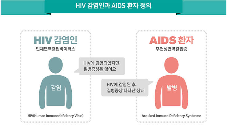 에이즈aids는 손만 잡아도 감염된다 잘못된 편견은 이제 버리세요 그리고 백 번의 검색보다 한 번의 검사 네이버 블로그