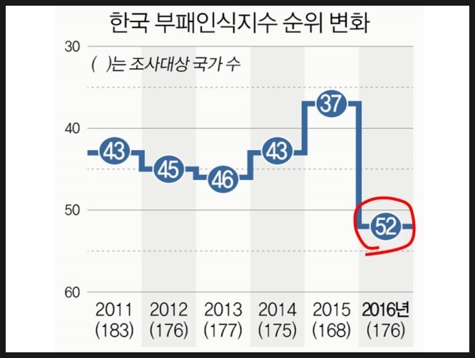 2016년 국가별 청렴도 부패인식지수 52위로 국제투명성기구의 충격적인 발표 네이버 블로그