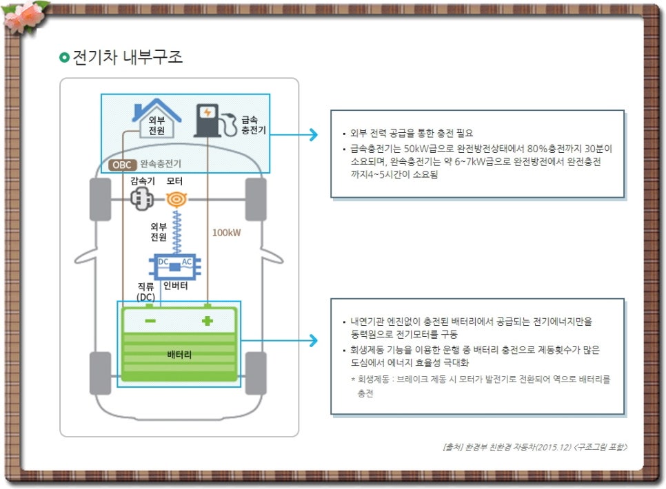 전기차 충전 원리와 콘넥터 사양 기술 네이버 블로그