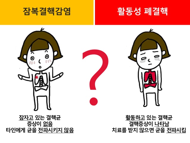 결핵검사 병원 유학 비자 잠복결핵 Igra 결핵 스킨검사 네이버 블로그