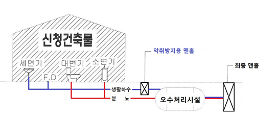 오수정화조 및 부패정화조 설치 배관연결방법 네이버 블로그