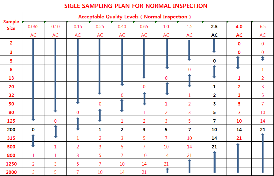 AQL 보는 방법,의류 검사방법 : 네이버 블로그