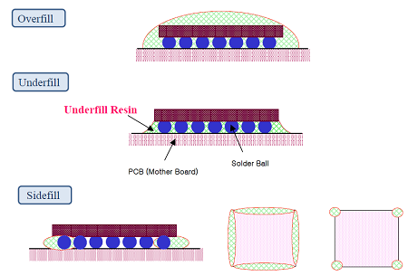 Underfill for Flip chip package : 네이버 블로그