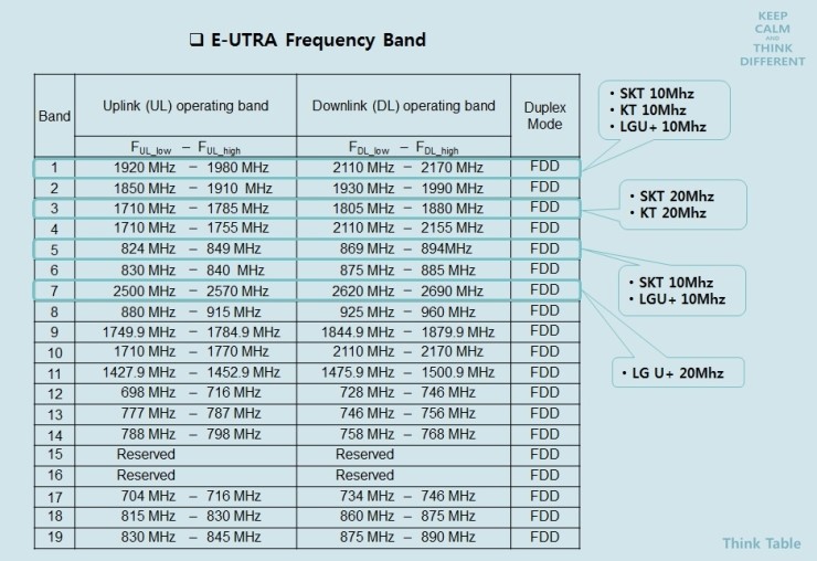 SKT, Band LTE 의 의미, 3사 주파수 현황 : 네이버 블로그