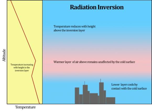 기온역전(역전층) Inversion Layer, 안개 : 네이버 블로그