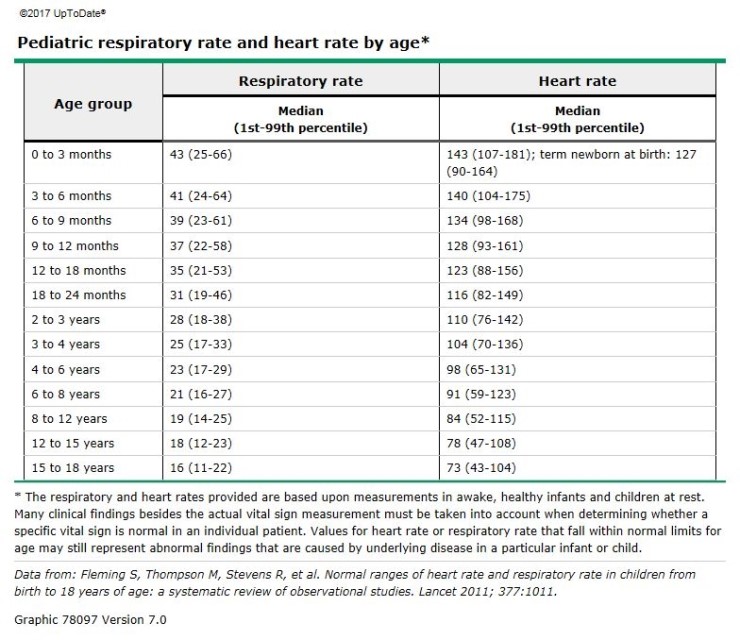 Pediatrics/PD 1 - vital sign RR BP HR, CBC, ABGA normal range 소아 정상치 ...