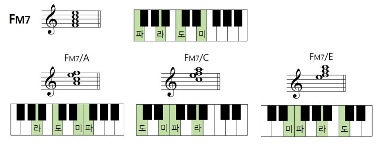 피아노 코드 7화음 (7th Chord, 세븐 코드) : 네이버 블로그
