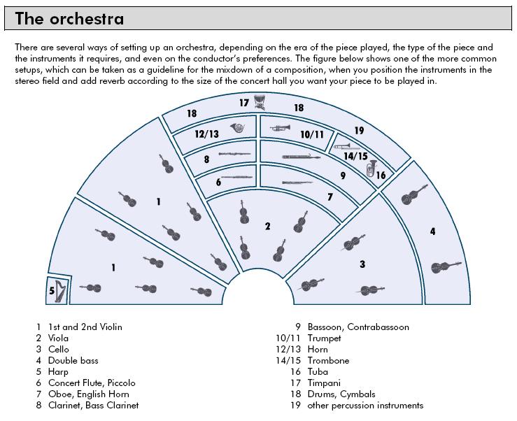 오케스트라 배치도 : 네이버 블로그
